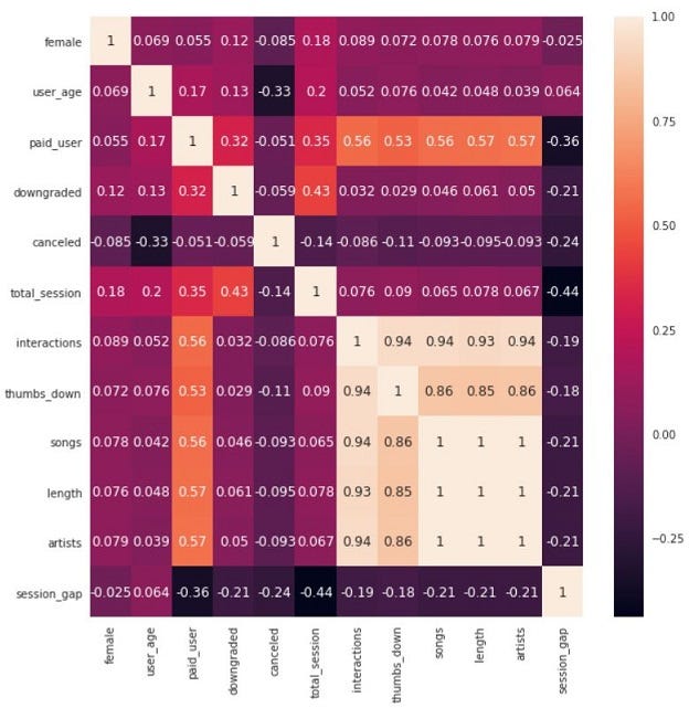 Predicting Churn With Pyspark Ml Solving Classification Problems With By Estella Zhang
