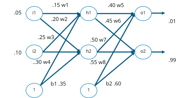 Backpropagation in Neural Networks-Easy and simple explanation | by Mohd Saeed Khan | Medium