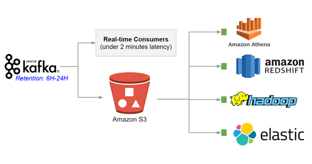 Apache Kafka value in Big Data. In last few years, there has been a ...
