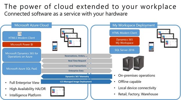 Microsoft Brings Clarity to Dynamics 365 Operations (AX) On premise Deployment Option | by ...