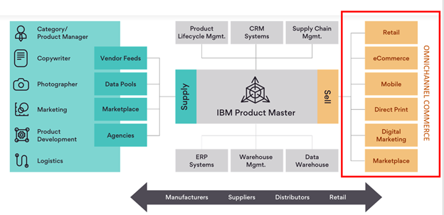 IBM Product Master — Cloud Pak for Data’s Newest Cartridge | by Sachin ...