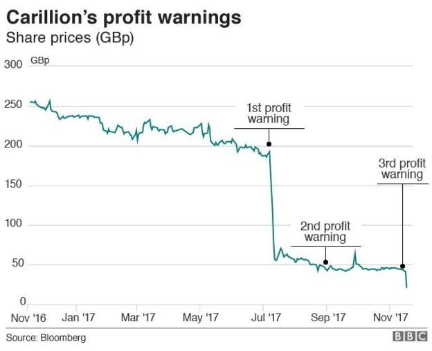 Carillion’s Missing Millions. In many ways, the Carillion scandal… | by ...