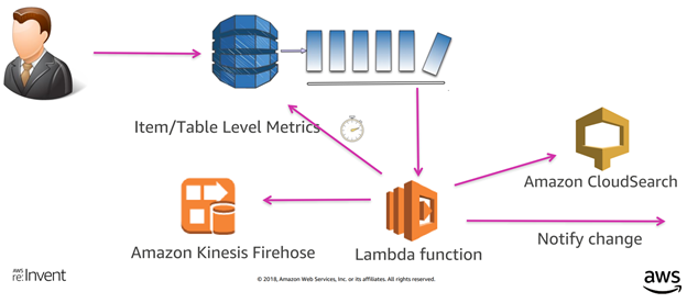 Advanced Design Patterns for Amazon DynamoDB | by National Australia Bank | Medium