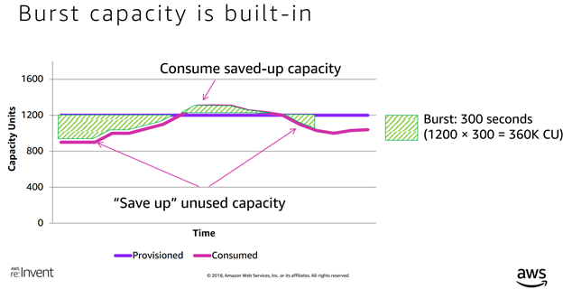 Advanced Design Patterns for Amazon DynamoDB | by National Australia ...
