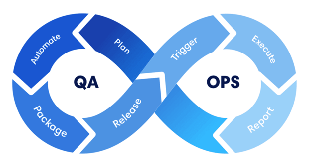 What is QAOps?. QAOps is the combination of Quality… | by Kasuni Fernando | Medium