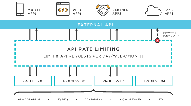 What are rate limiters?. Visit systemdesign.us for System Design… | by PB | SystemDesign.us Blog ...