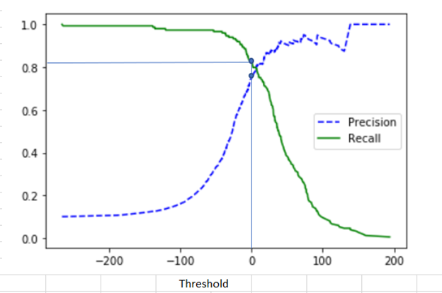 Precision/Recall Tradeoff. Precision/Recall Tradeoff | by Amit Upadhyay ...