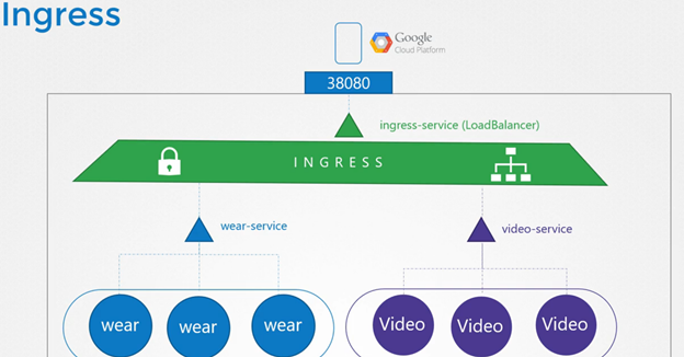 Ingress in Kubernetes. What is Ingress? | by Akansh | Medium