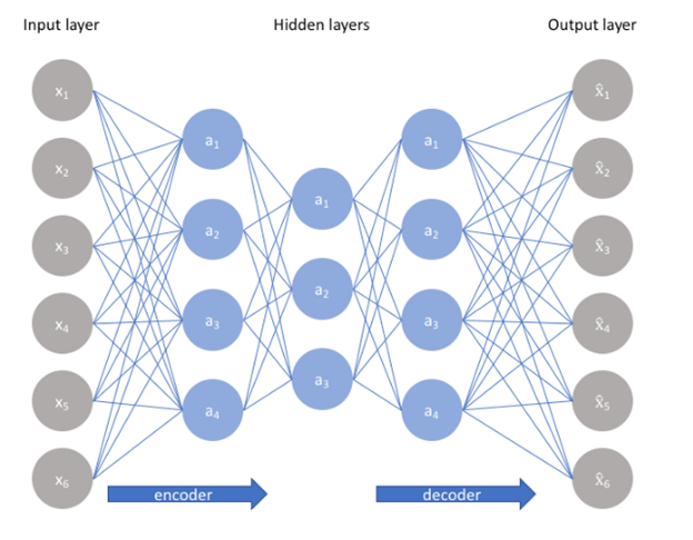 Deep Auto Encoder Network A Complete Guide For Anomaly Detection In Tensorflow By Arya