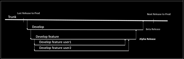 Source Code Branching Strategies. Introduction | by Amit Joshi | The ...