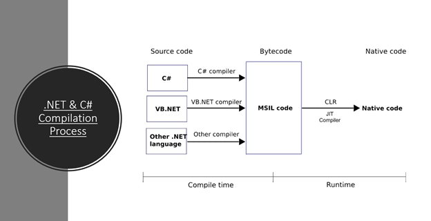 Introduction To Net Compilation And The Common Language Runtime Clr By Tashikmoinsheikh