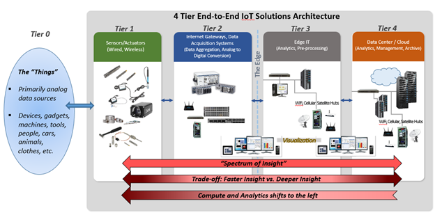 IoT Architecture. IoT Introduction | by varun mathur | Medium
