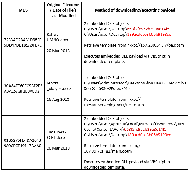APT40 goes from Template Injections to OLE-Linkings for payload ...