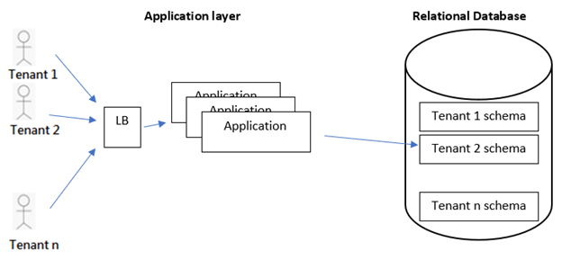 Multi-tenancy architecture of a relational database | by Yoel Yaffe ...