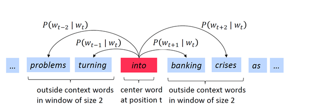A math-first explanation of Word2Vec | by Ankur Tomar | Analytics ...