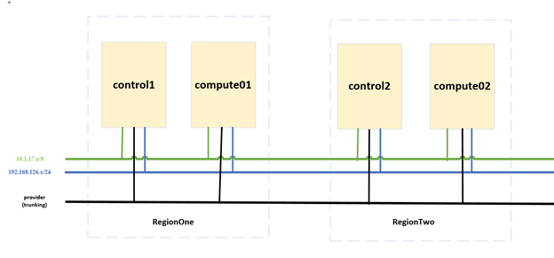 kolla ansible to create multi region openstack | by Chu Ha Khanh | Medium