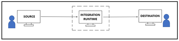 Self-Hosted Integration Runtime Setup | by Amarpreet Singh | Medium