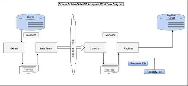 Oracle GoldenGate Big Data Adapters Use-cases, Architecture with ...