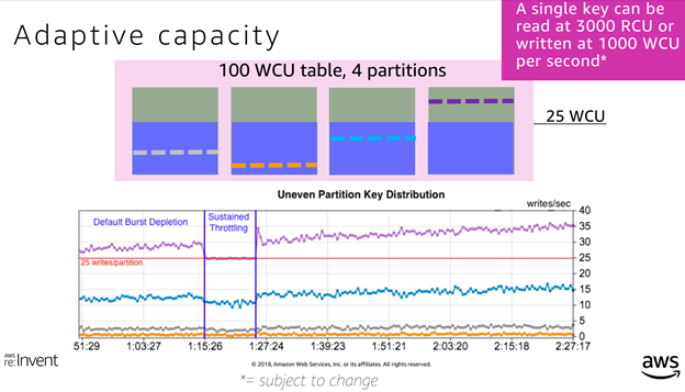Advanced Design Patterns for Amazon DynamoDB | by National Australia ...