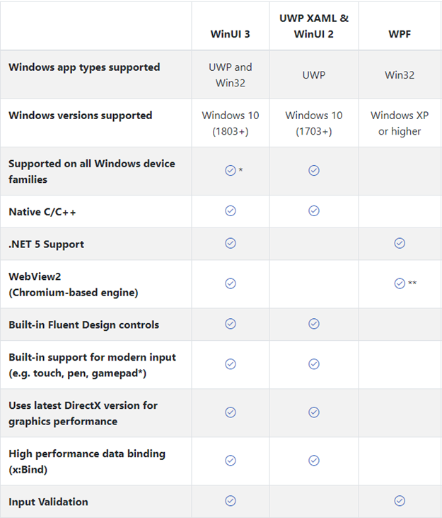 Developing Desktop Apps For Windows Xaml Islands Vs Winui Vs Uwp By