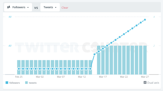 11 charts that show how you can use Twittercounter to check your impact ...