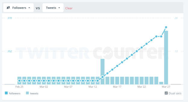 11 charts that show how you can use Twittercounter to check your impact ...
