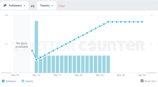 11 charts that show how you can use Twittercounter to check your impact ...