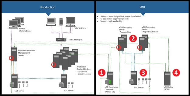 How to plan your Sitecore xDB infrastructure - Valtech — Sitecore experts since 2008 - Medium
