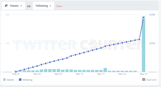 11 charts that show how you can use Twittercounter to check your impact ...