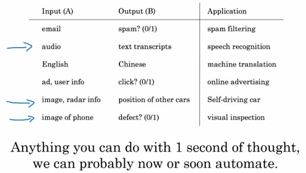 AI for everyone (week 1). Artificial intelligence (AI) transforms… | by ...