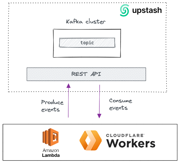 Build Serverless Streaming Architectures with Upstash Kafka | by EdU Technology Watch | Event ...