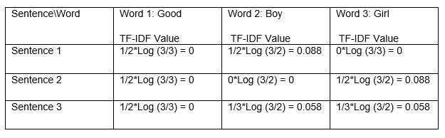 Understanding TF-IDF in NLP.. TF-IDF, short for Term… | by Gaurav Rajesh Sahani | Analytics ...