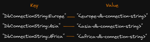 Introduction to Azure App Configuration | by Tepes Alexandru | Sep ...