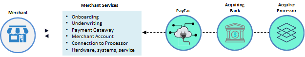 The innovation of the Payment Facilitator (PayFac) model | by Jonathan ...