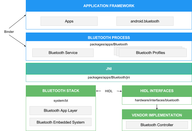 Android Bluetooth Architecture. In this blog, I am going to tell more ...