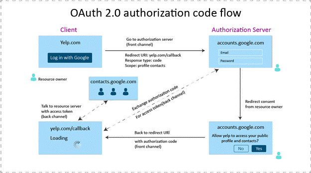 OAuth in plain English. If you are a developer or related to… | by ...