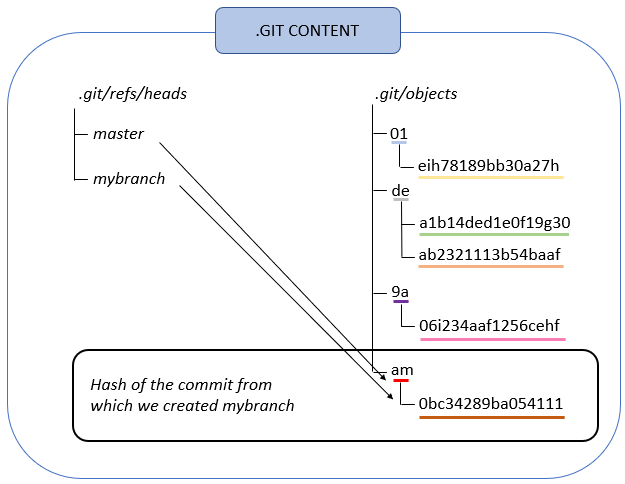 How Git truly works. A deep dive on the internals to… | by Alberto ...