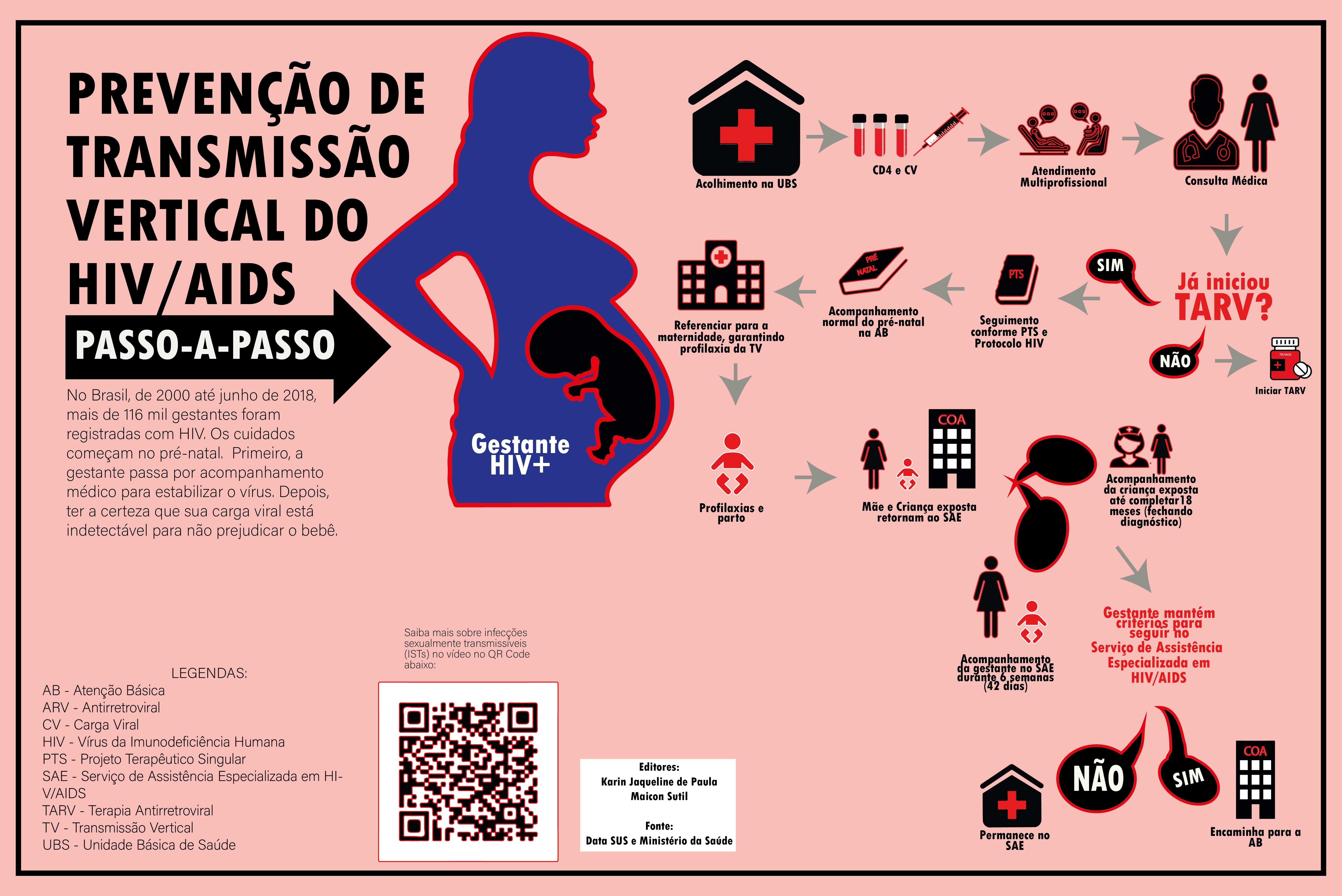 Pré-natal diminui riscos de mãe transmitir HIV para o bebê