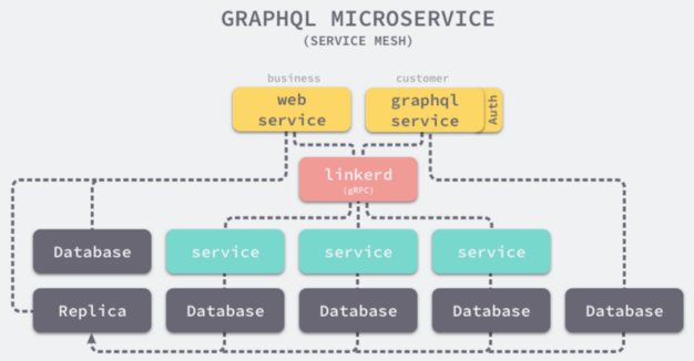Practice of GraphQL in microservice architecture | by Mina Ayoub | Medium