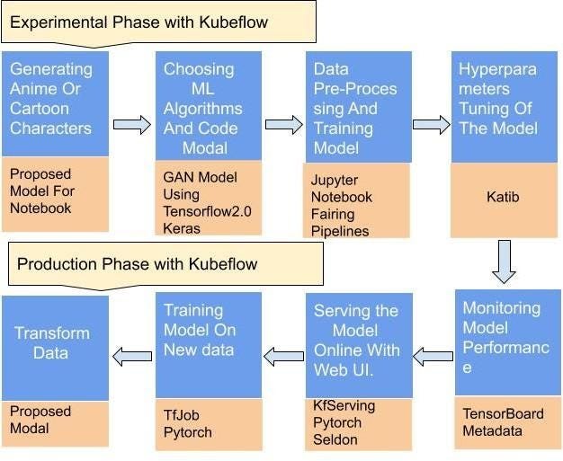 Kubeflow Example Notebook. Why kubeflow? | by Abhinav Verma | Medium