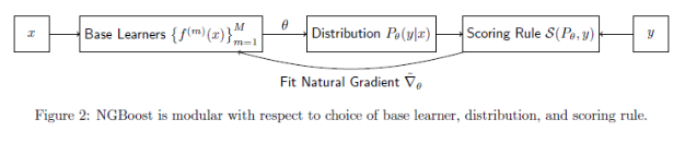 Using the NGBoost Algorithm. Data scientists competing in Kaggle… | by ODSC - Open Data Science ...