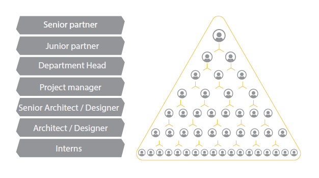 Could Architectural Practices abolish Hierarchy? | by Shiqi Deng | Medium