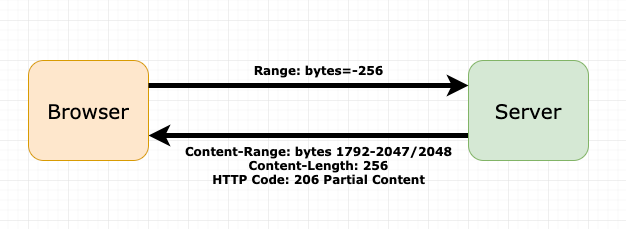 How to handle Partial Content in Node.js | by Vishal Patel | Medium