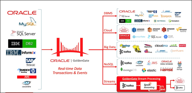 Oracle GoldenGate Big Data Adapters Use-cases, Architecture with ...