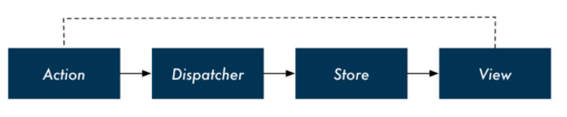 Flux Architecture: A Closer Look at React-Redux Library | by Chen Yi ...