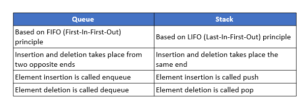 Top 50 Java Collections Interview Questions You Need to Know | Edureka