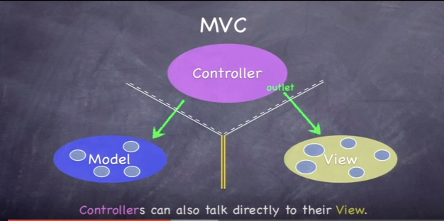 The Model View Controller (MVC) Design Pattern in iOS | by Elise Harris ...