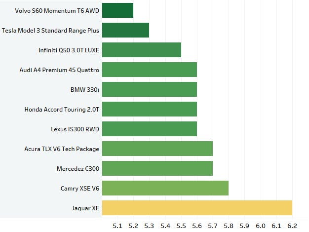 Tesla Model 3 Competition Comparison | Medium