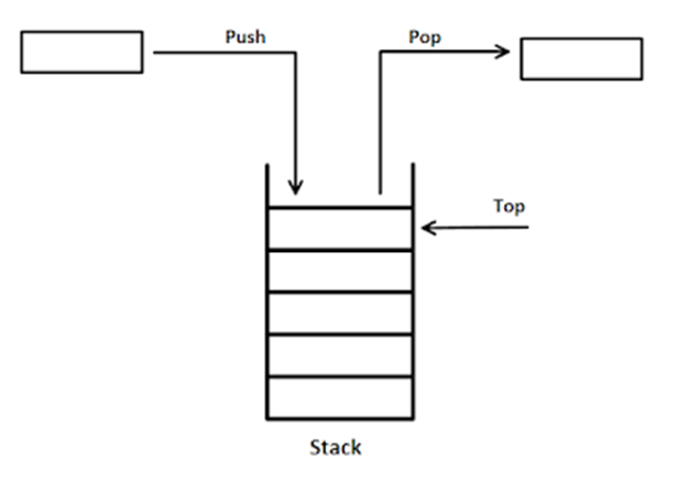 Role of Stack and Queue in Problem Solving | by Harshada Giri | Feb ...
