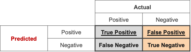 A Visual Guide to Binary Classification Metrics | Medium